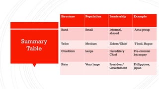 Political_and_Leadership_Structures (3).pptx