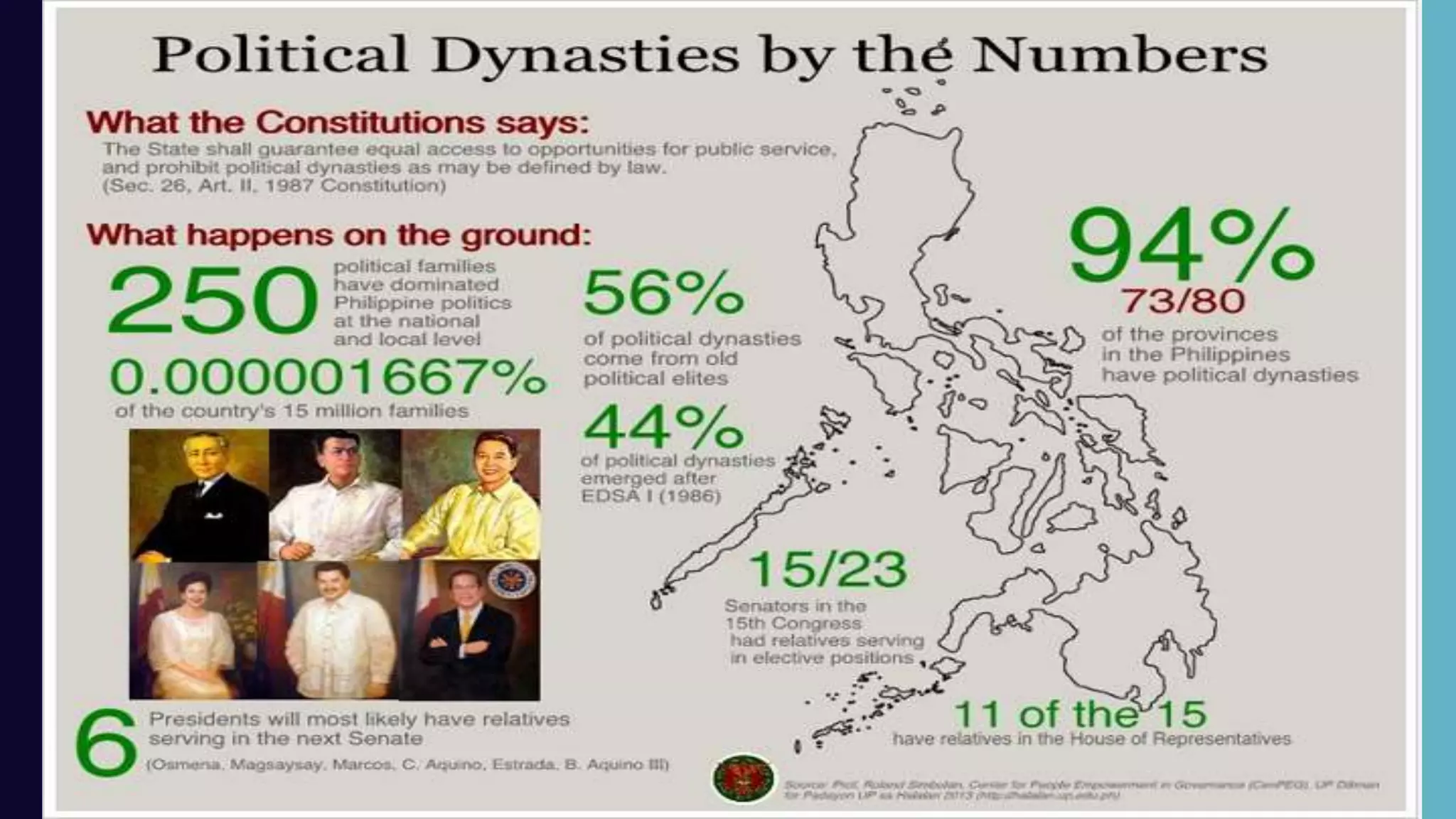Political_Dynasties.pptx