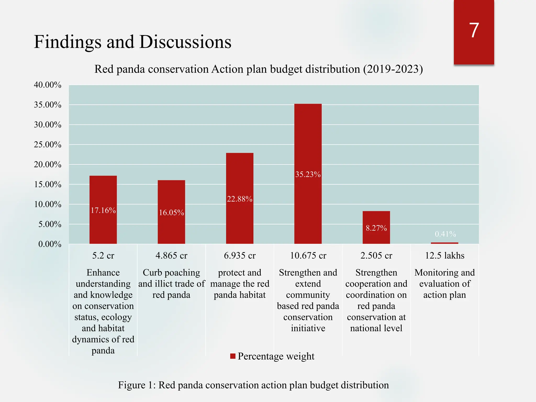 Political ecology of financing red panda conservation projects.pptx