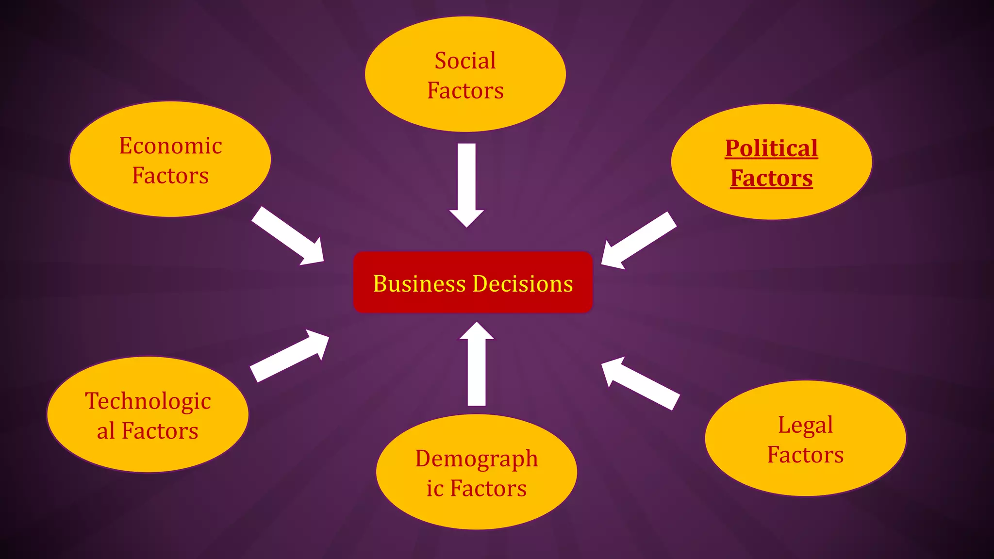 Political factors affecting business