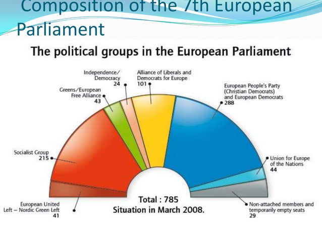 Political groups of eu | PPTX | Elections | Politics