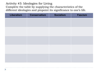 Political ideologies lesson 2 | PPTX