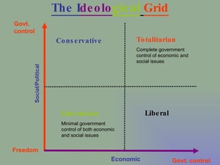 Political ideologies and beliefs | PPT