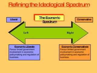 Political ideologies and beliefs | PPT