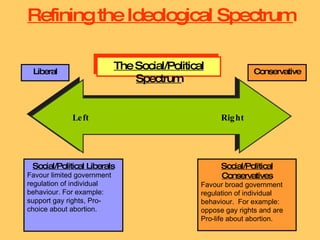 Political ideologies and beliefs | PPT