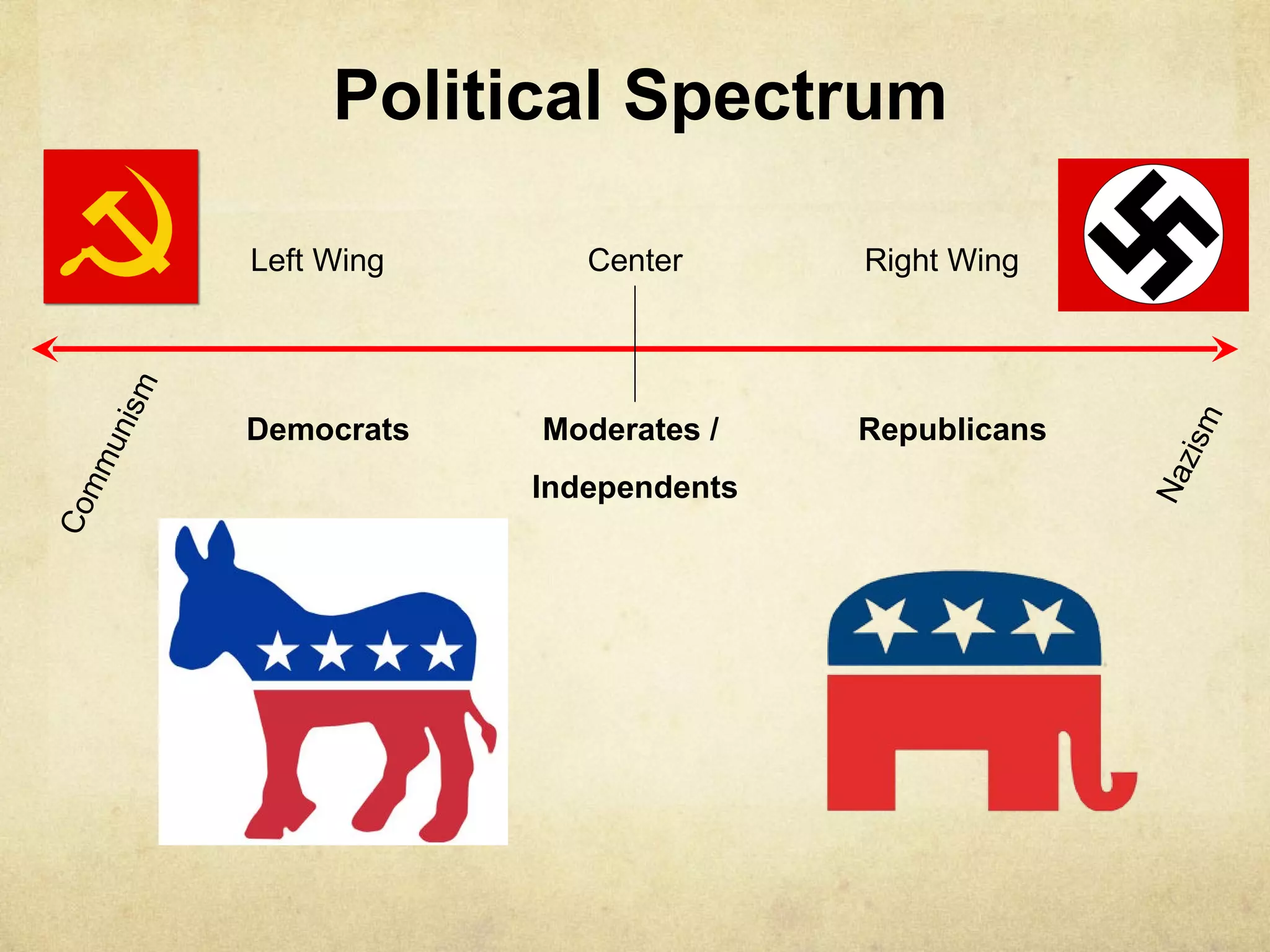 Political Ideology | PPT