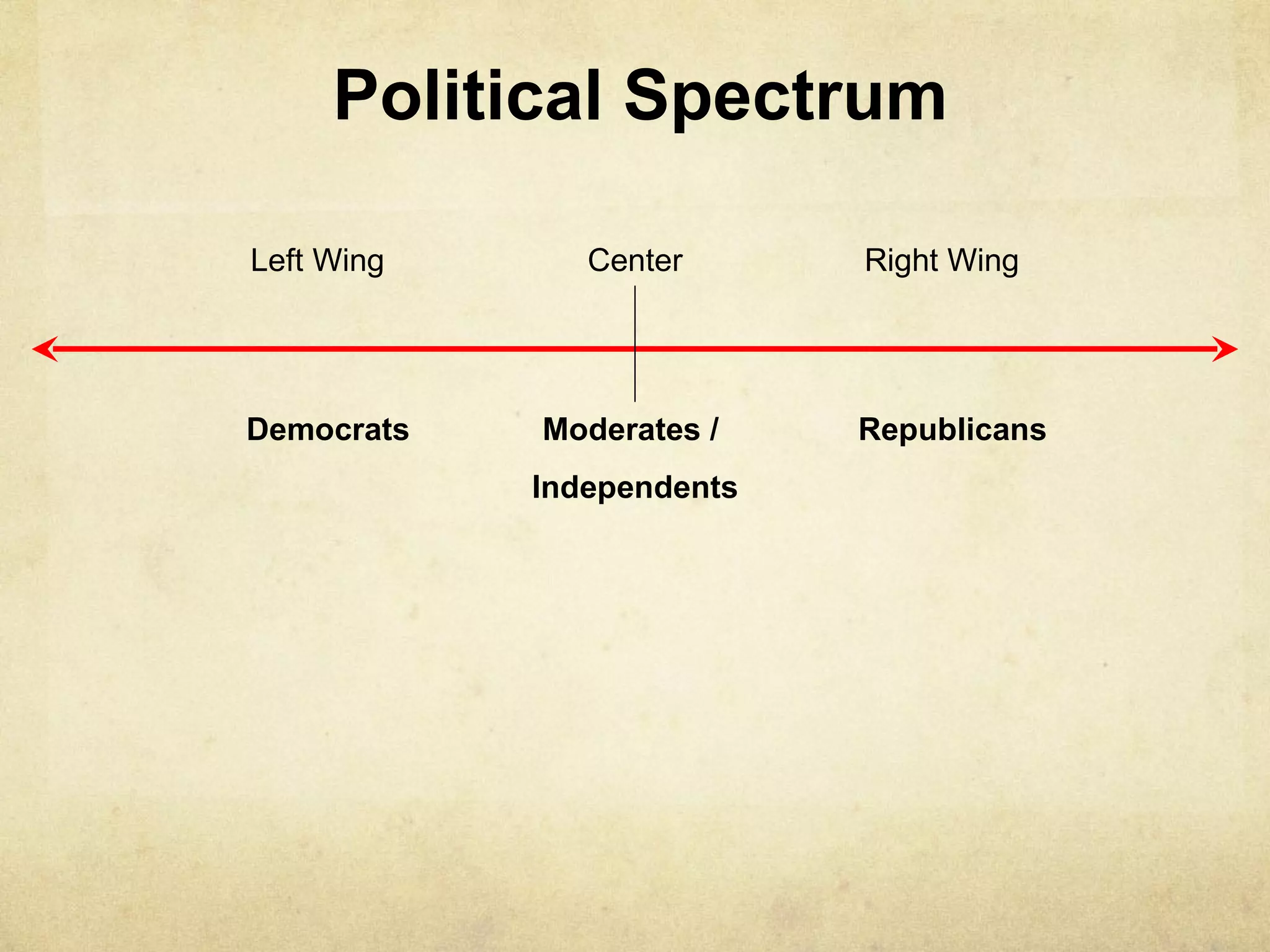 Political Ideology | PPT