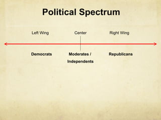 Political Ideology | PPT | Political Issues & policy | Politics