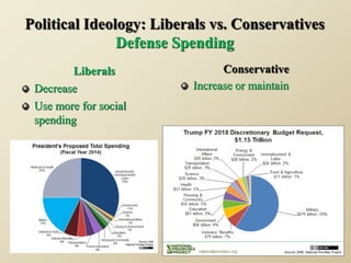 Liberal Vs Conservative Chart
