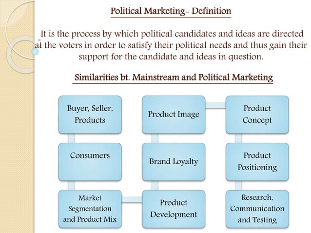 Political Marketing | PPTX | Marketing and Advertising | Business