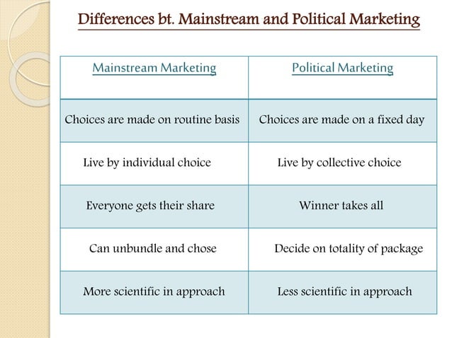 Political Marketing | PPTX | Marketing and Advertising | Business