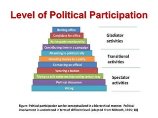 Political Participation | PPTX