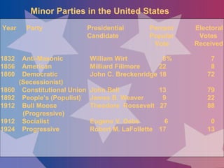 Political parties | PPT