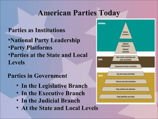 Political parties | PPT
