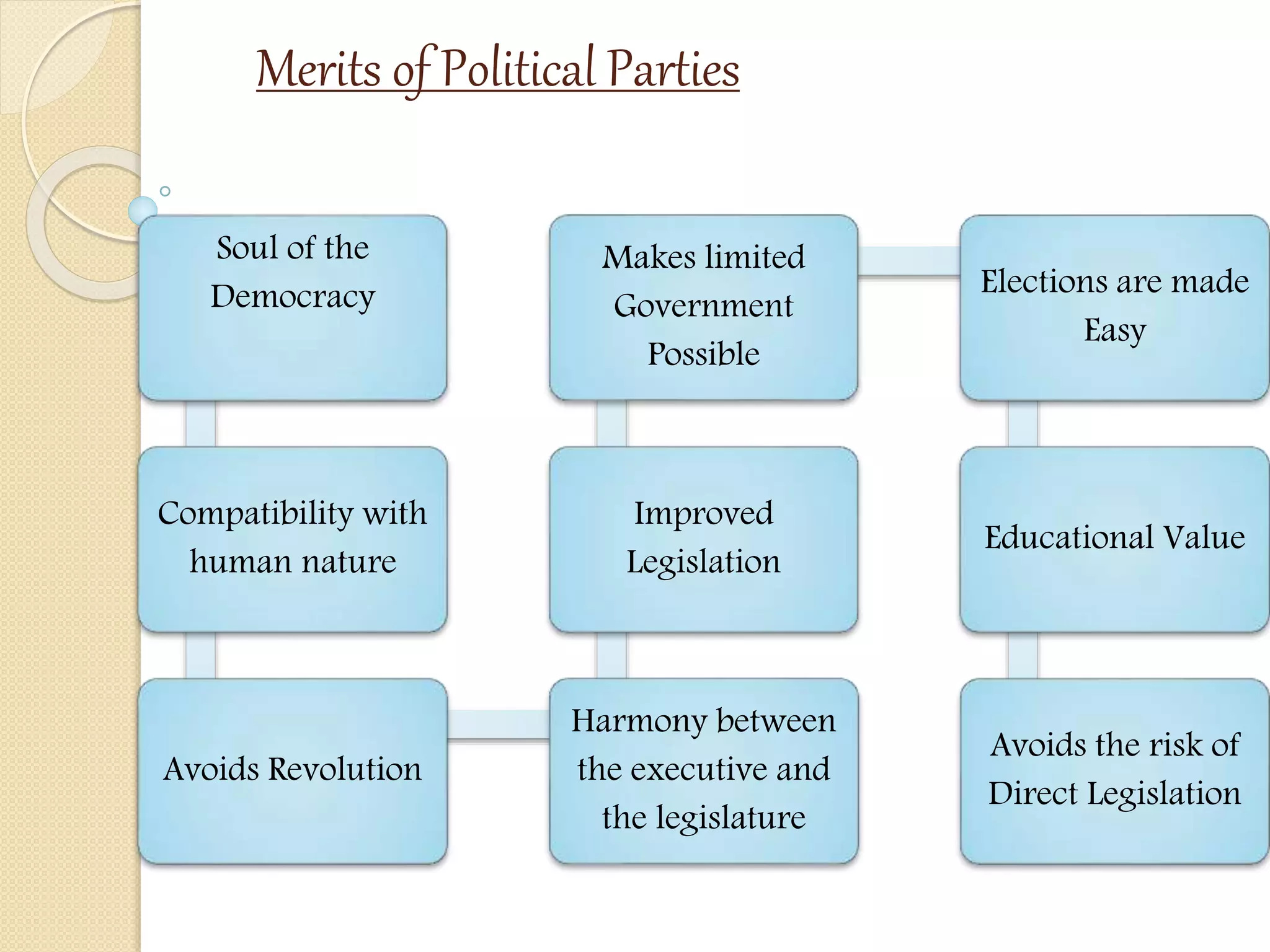 Political Parties | PPTX