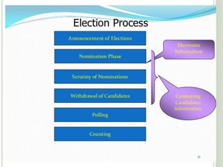 POLITICAL PARTIES, INTEREST GROUPS, PUBLIC OPINION, ELECTORAL PROCESS ...
