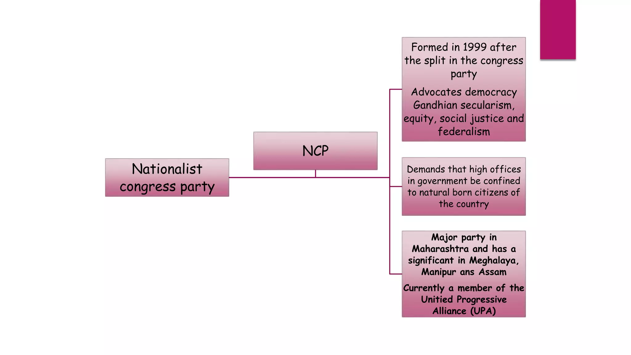 Political Parties.pptx