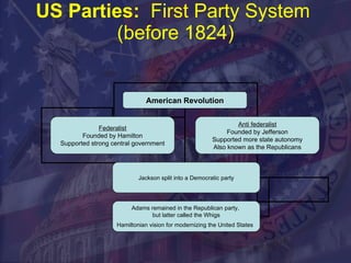 Political Parties And Interest Groups | PPT