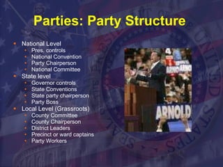 Political Parties And Interest Groups | PPT