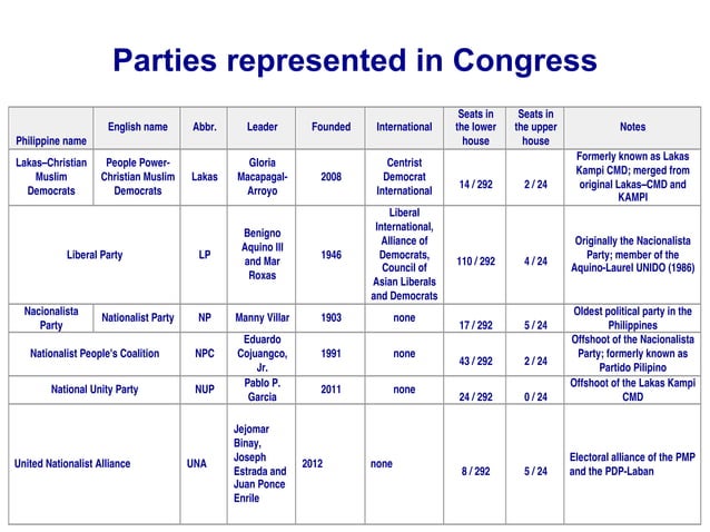 Philippine Political Parties | PDF | Civic affairs | Politics