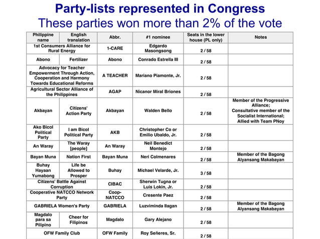 Philippine Political Parties | PPT