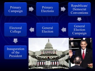Political Parties & Election Process | PDF