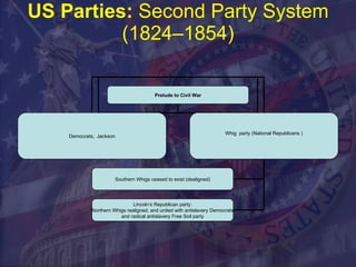 Political Parties Iii | PPT