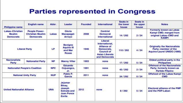 Political Parties in the Philippines.pdf