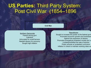 Political Parties (Notes) | PPT