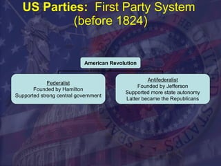 Political Parties (Notes) | PPT