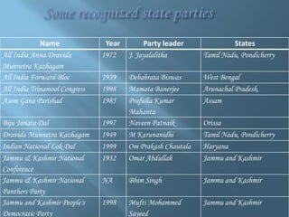 Political parties of india | PPTX