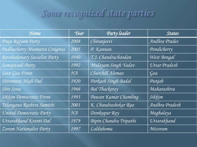Political parties of india | PPTX