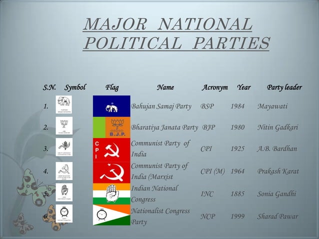 Political parties of india