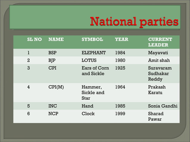 Political parties ppt blog | PPT
