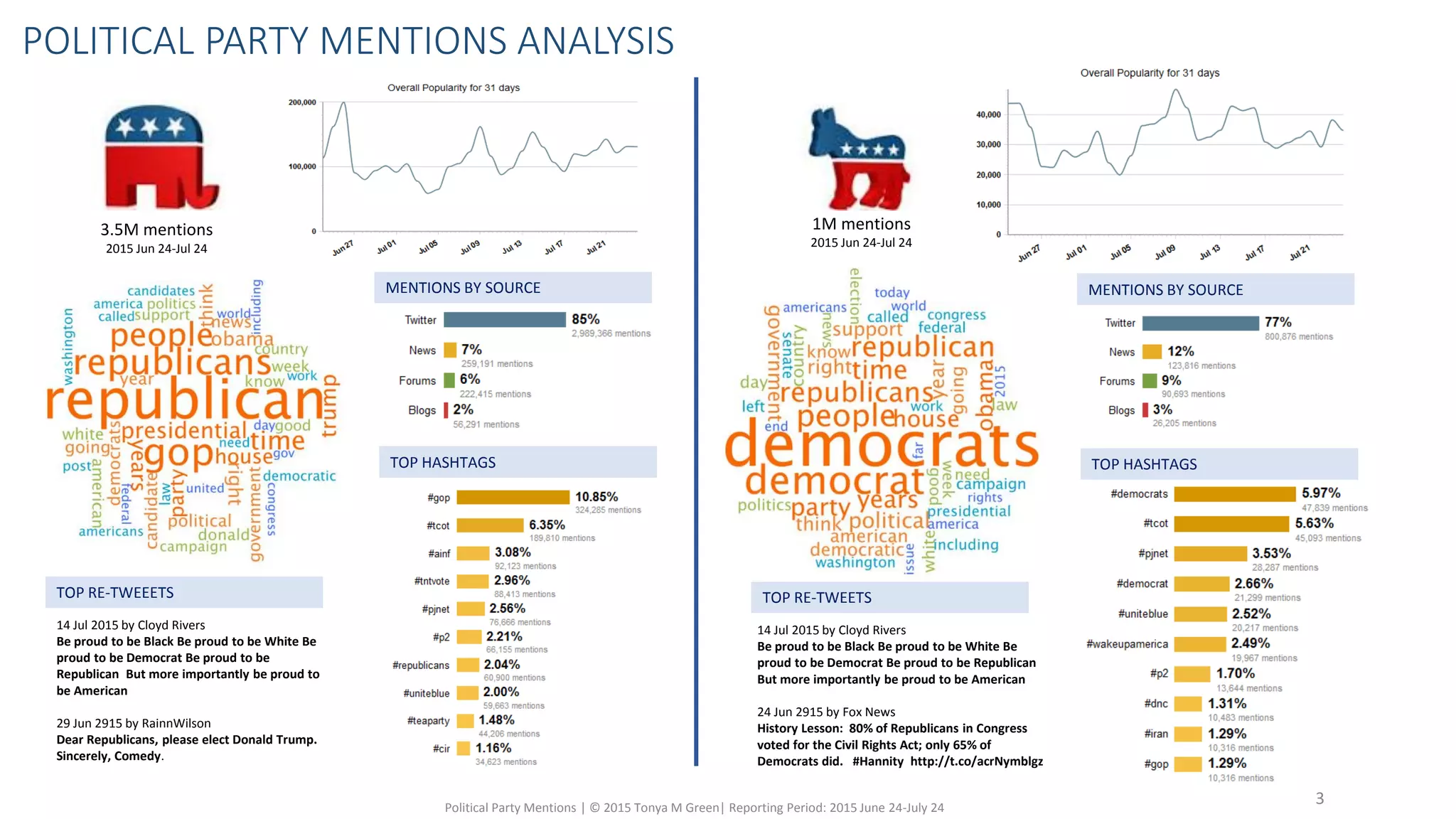 US Political Party Mentions | PPT