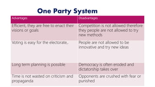 Political party systems | PPTX | Elections | Politics