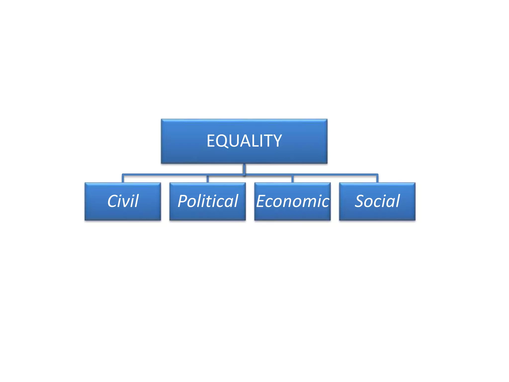 Political Science - Equality | PPTX