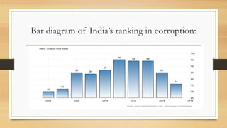 POLITICAL CORRUPTION IN INDIA | PPTX