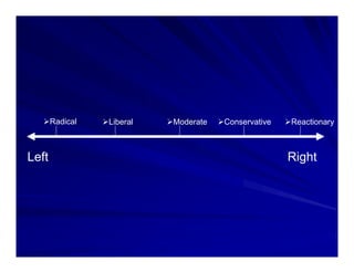 Political Spectrum Liberal Conservative