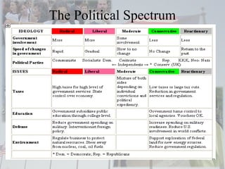 Political Spectrum | PPT