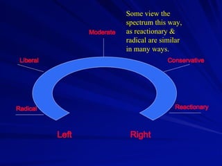 Political Spectrum | PPT
