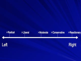 Reactionary Political Spectrum