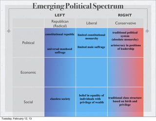 Political spectrum 1213 | PDF