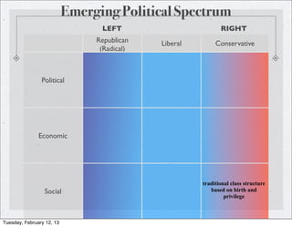 Political spectrum 1213 | PDF