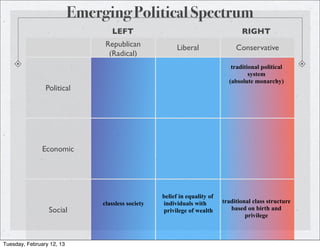 Political spectrum 1213 | PPT