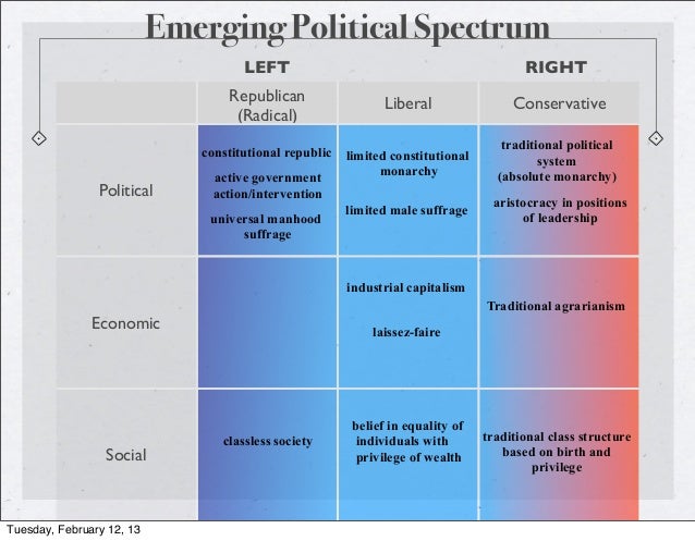Political spectrum 1213