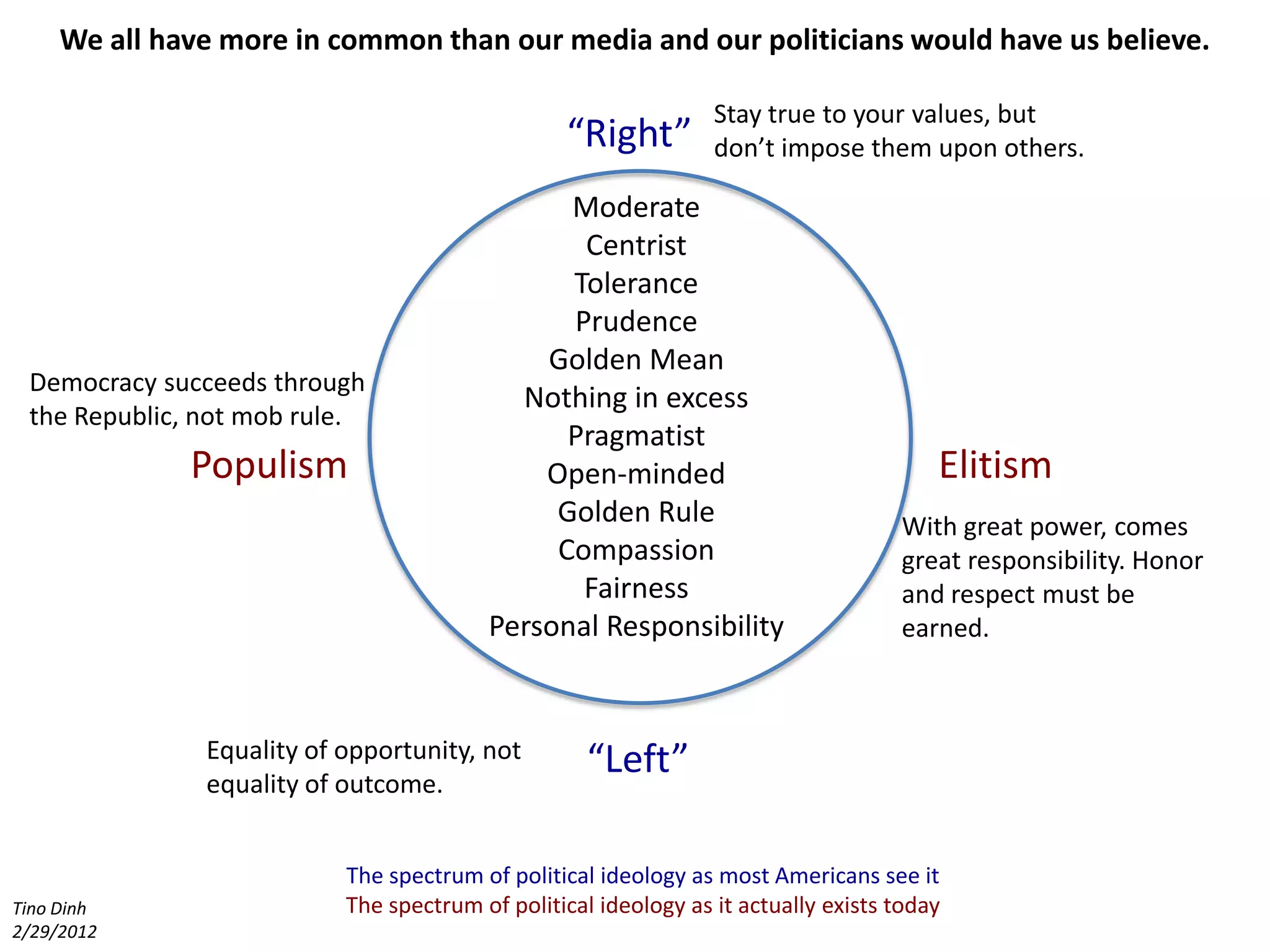 Political Spectrum 2012 | PPTX