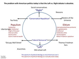Political Spectrum 2012 | PPTX