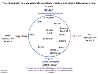 Political Spectrum 2012 | PPTX