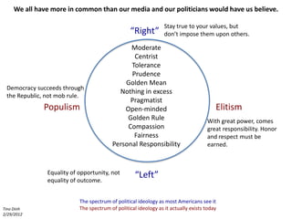Political Spectrum 2012 | PPTX
